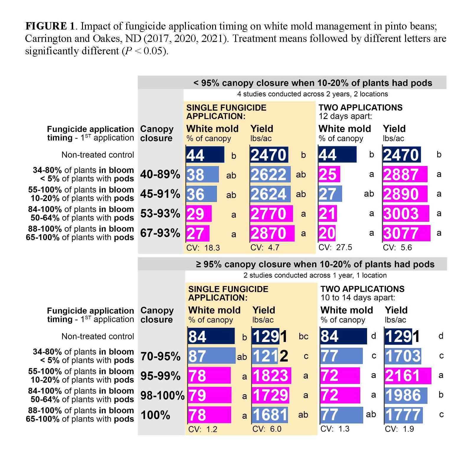 Optimizing Fungicide Application Timing for Improved Management of ...