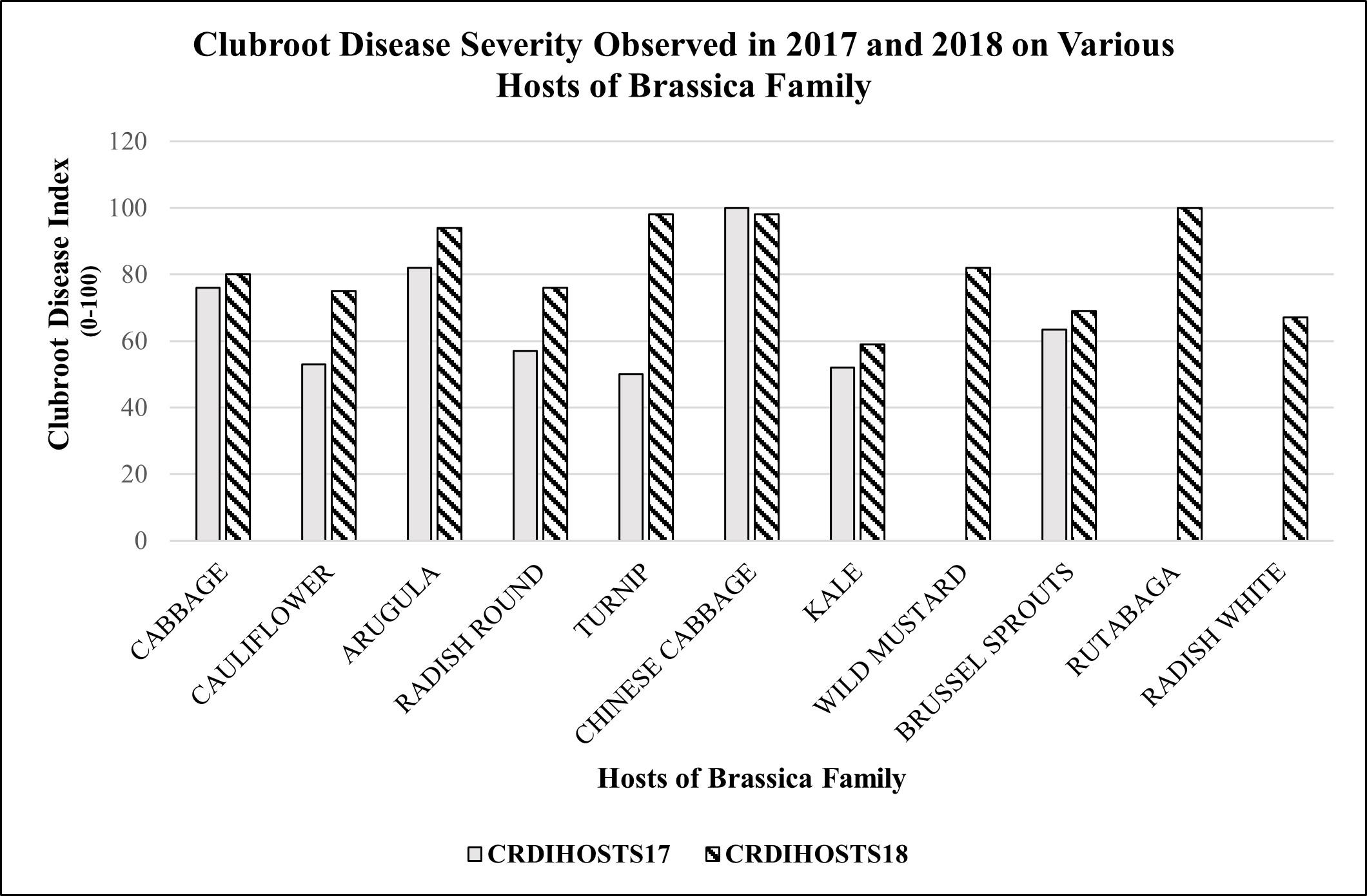2018: Evaluation of Various Chemicals, Cruciferous Hosts and Canola ...