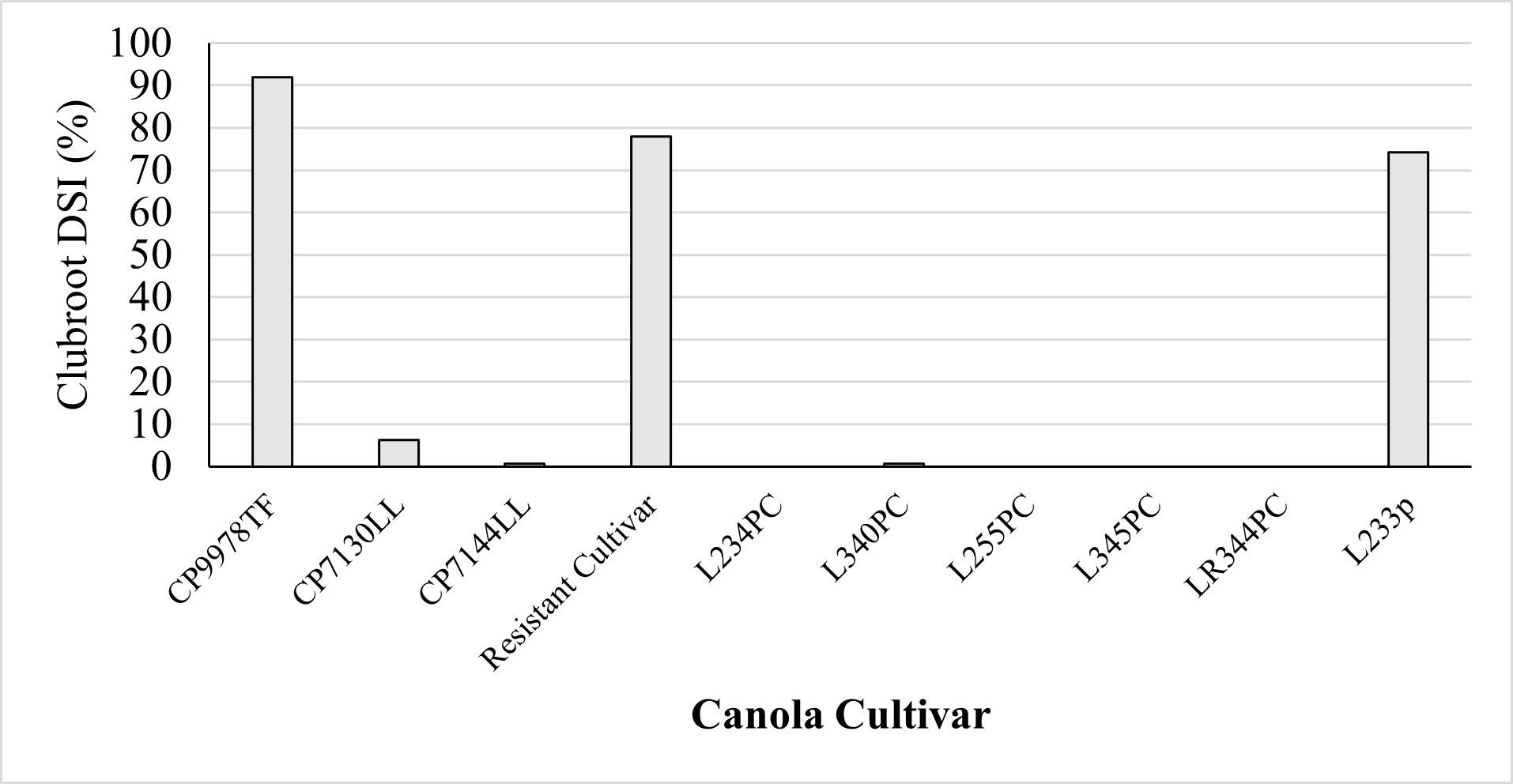 2021: Evaluate Commercial Cultivars of Canola to Monitor the Breakdown ...