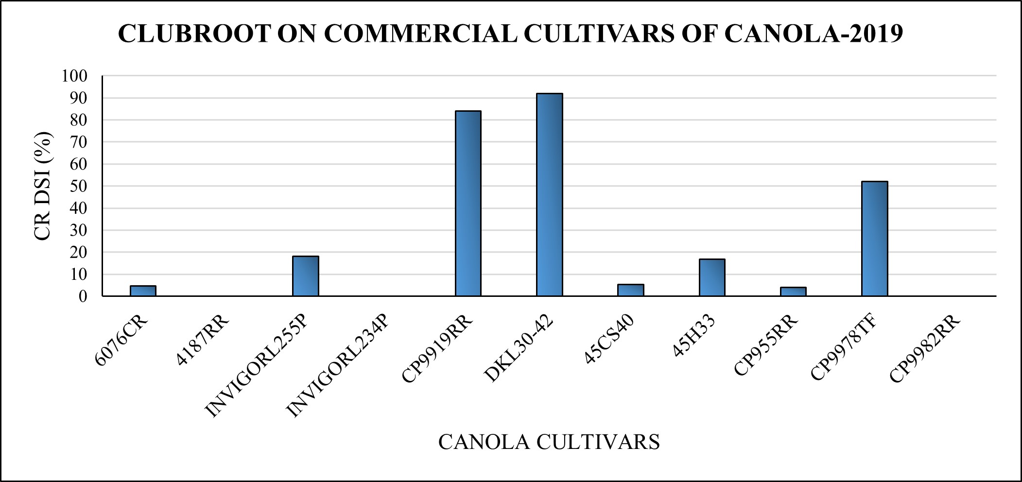 2019: Cultivar Evaluation to Manage Clubroot on Canola | NDSU Agriculture