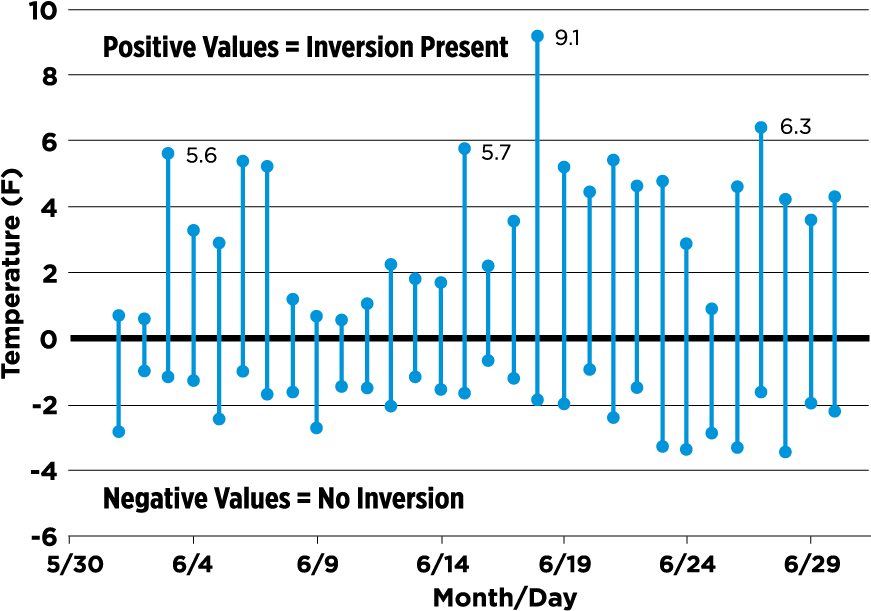 Air Temperature Inversions Causes, Characteristics and Potential ...