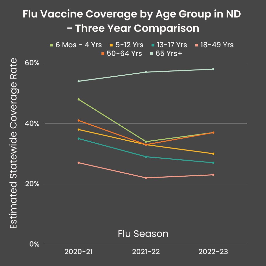 Flu | Center for Immunization Research and Education | NDSU