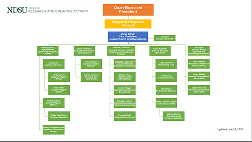 RCA Org Chart | Research and Creative Activity | NDSU