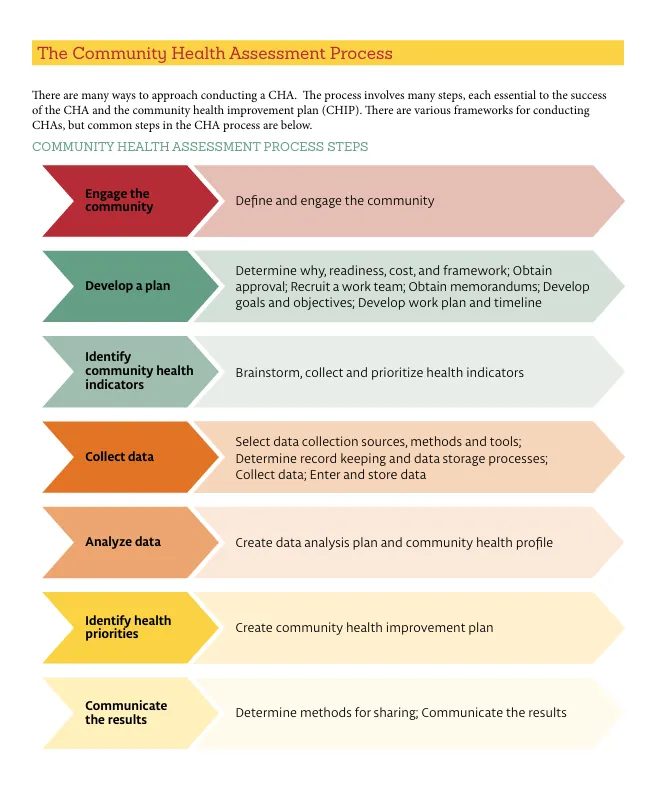 Community Health Assessments